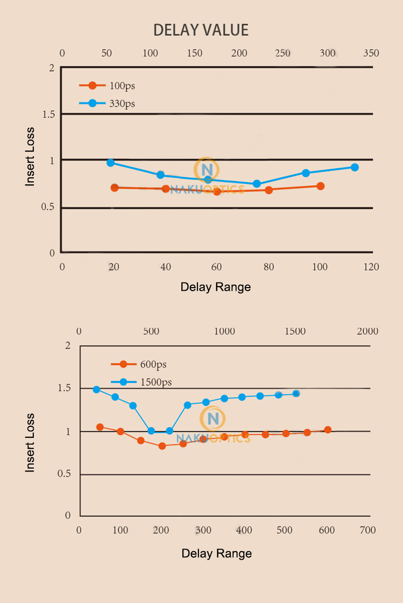 100/330/700ps Manual Adjustable Fiber Delay Line Optical Communication ...