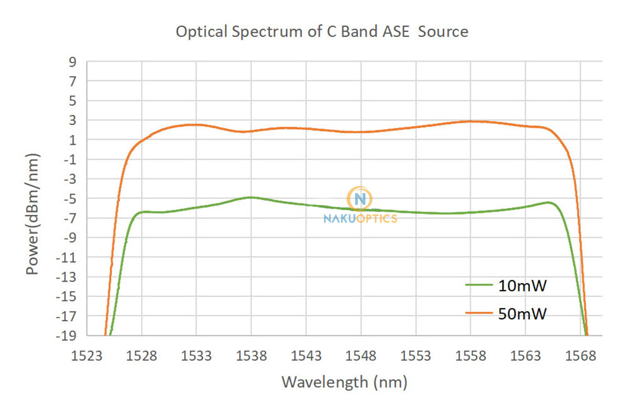 C-band 10mW ASE Broadband Light Source 2dB Spectral Flatness - NakuOptics