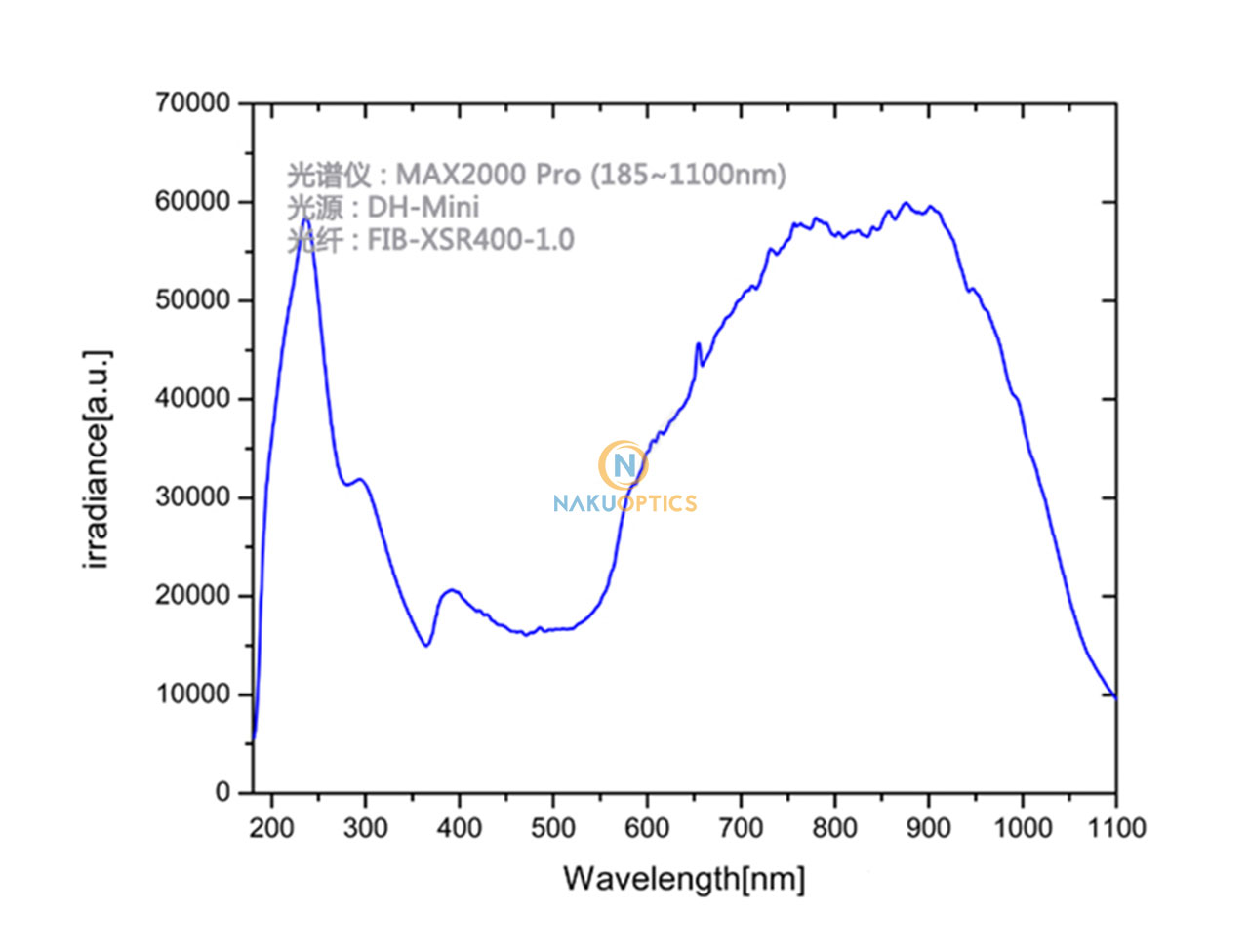 Deuterium Halogen Wide Spectrum Light Source DH-mini Fiber Output ...