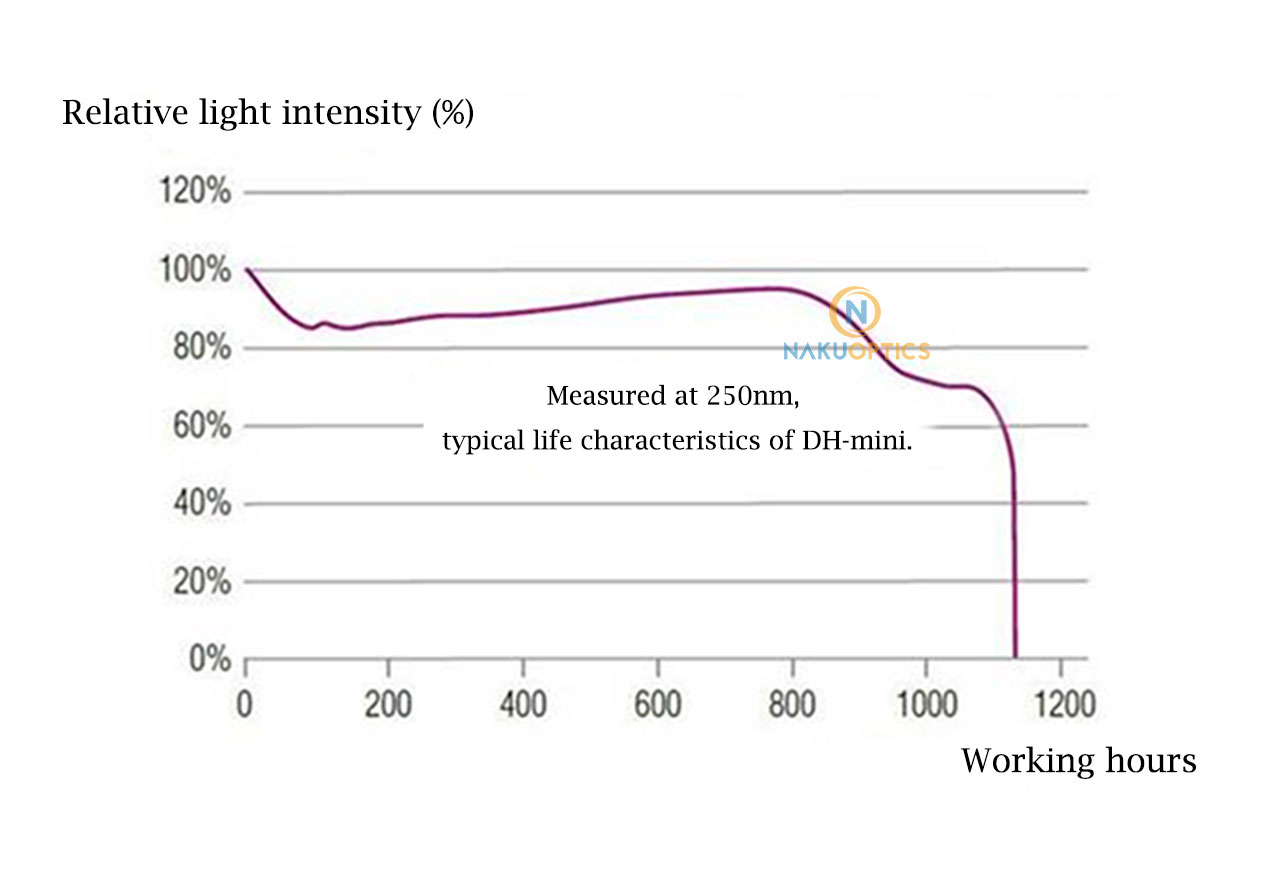 Deuterium Halogen Wide Spectrum Light Source DH-mini Fiber Output ...