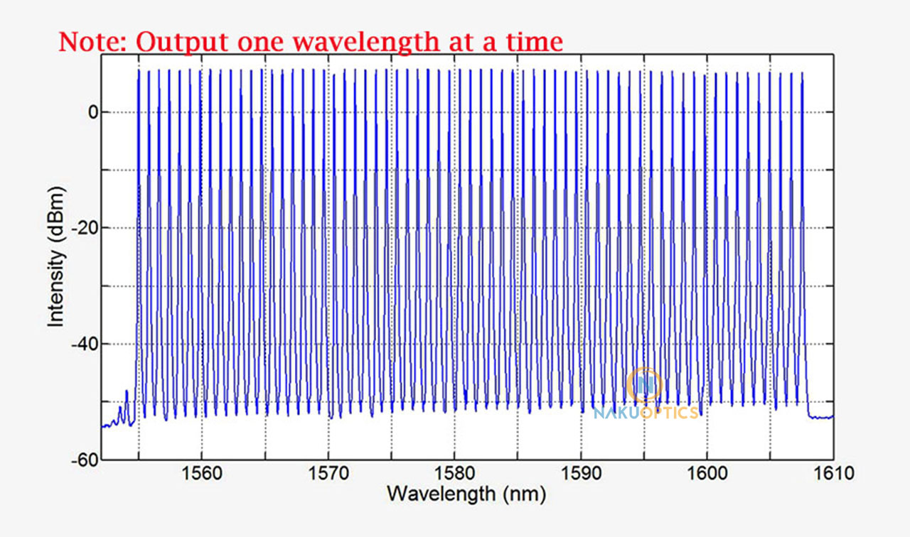 1554~1607nm L-Band Interval 0.8nm 64 Multi Wavelengths Tunale Laser ...