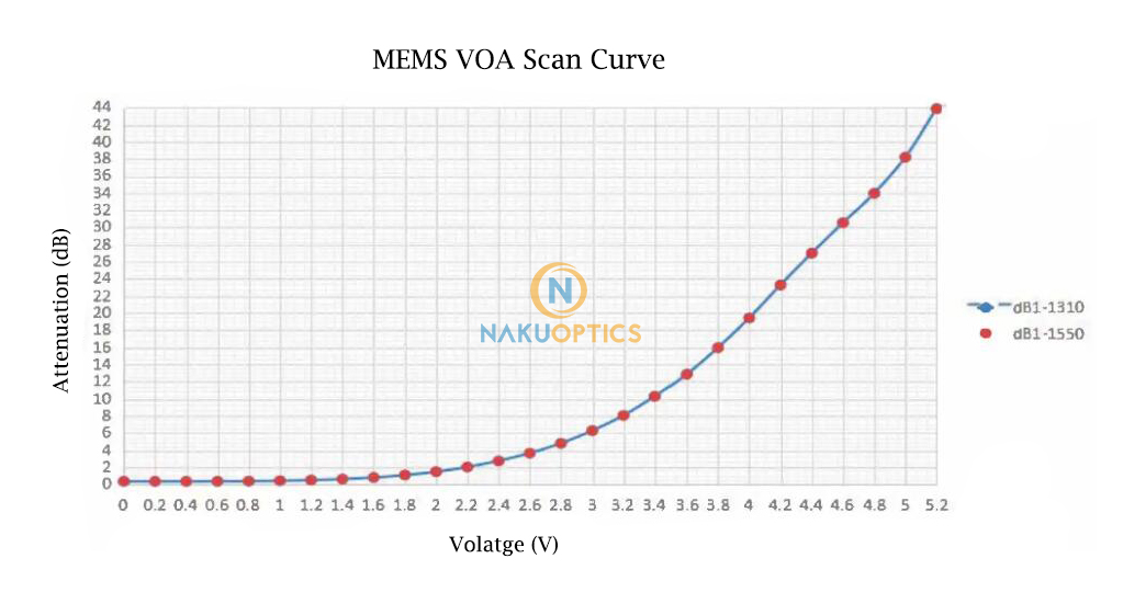 1310nm/1550nm MEMS VOA Reflective/Transmissive Electronically ...