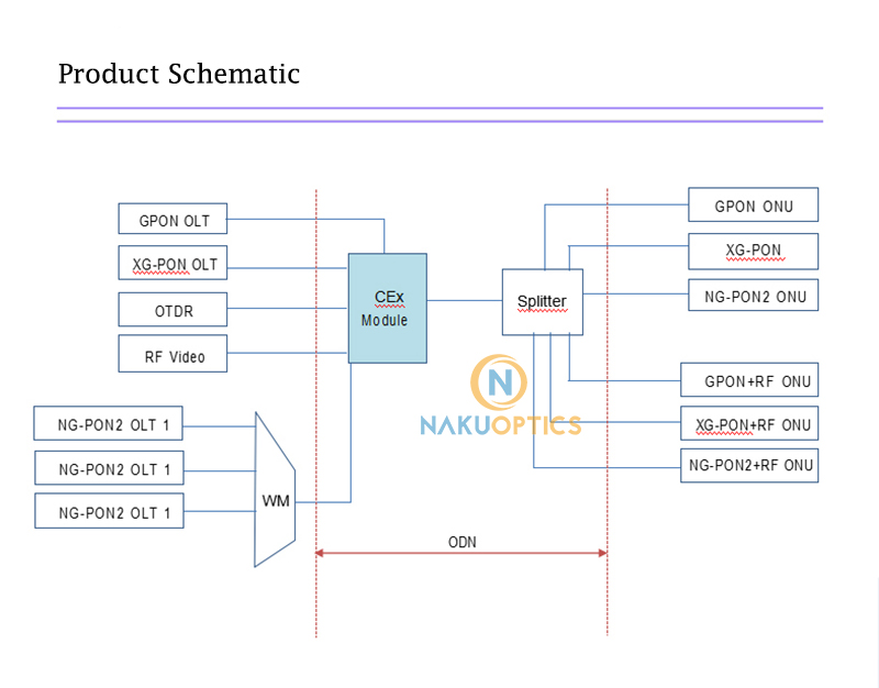 Wavelength Division Multiplexer CEx-WDM Module GPON+XGS-PON+NG-PON2+RF ...