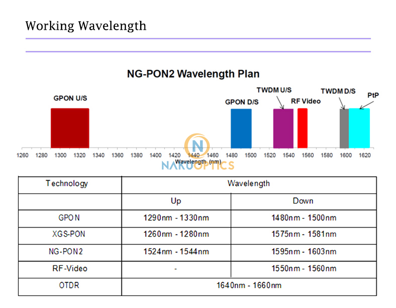 Wavelength Division Multiplexer CEx-WDM Module GPON+XGS-PON+NG-PON2+RF ...