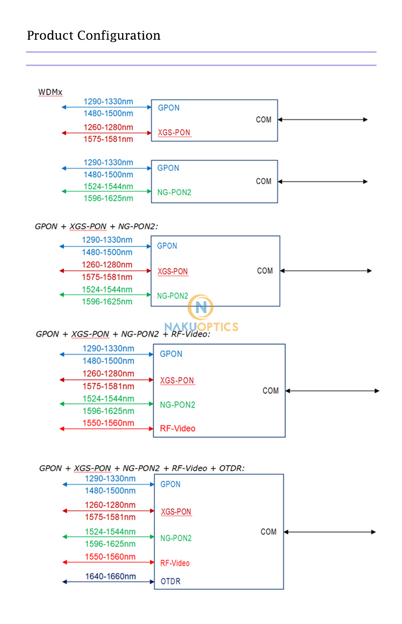 Wavelength Division Multiplexer CEx-WDM Module GPON+XGS-PON+NG-PON2+RF ...