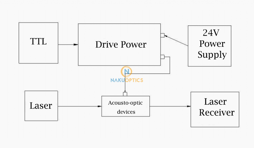 1550nm 200MHz Fiber Coupled AO Modulator - NakuOptics